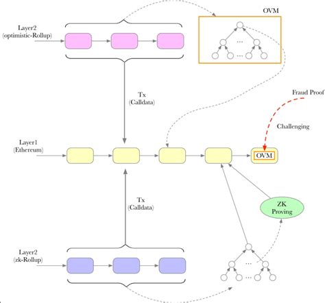 Optimistic Virtual Machine Ovm Là Gì Giải Pháp Mở Rộng Layer 2 Trên Ethereum