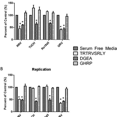 Viral Binding And Replication In Cholangiocytes Treated With Synthetic Download Scientific