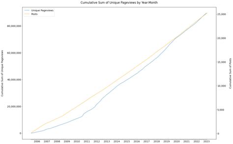 tracking 20 years of search new web network blog