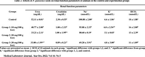 Depicts The Effects Of P Guineense Seeds On The Renal Function