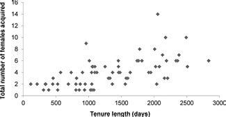 Relationship Between Tenure Length Of Leader Males And Total Number Of Download Scientific