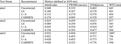 Table Of Psf Metrics For Each Tomographic Reconstructor And Test