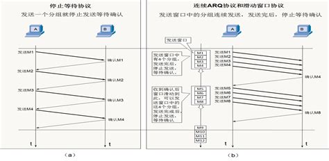 计算机网络 tcp可靠传输及流量控制实现原理 超时计时器的重传时间应当比数据在分组传输 csdn博客