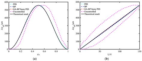 Modeling And Control Of A Linear Piezoelectric Actuator