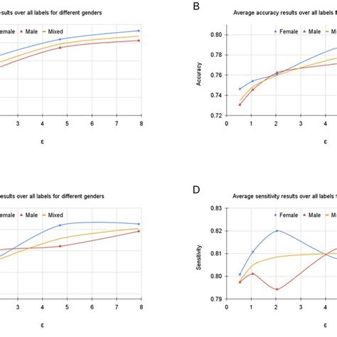Average Results Of Training With Dp With Different ε Values For δ 6