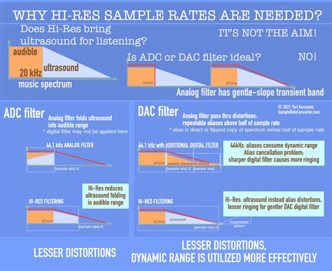 What Is Sample Rate Explained