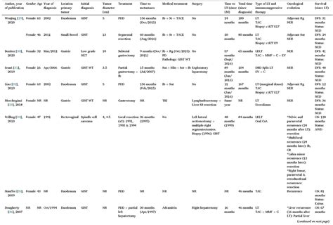 Unresectable GIST Liver Metastases And Liver Transplantation