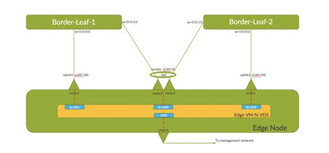 Nsx T Edge Installation Design Talk