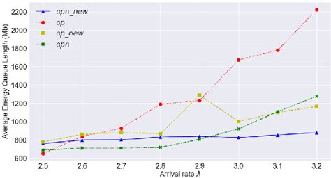Figure 14 From Combining Lyapunov Optimization With Actorcritic Networks For Privacy Aware Iiot