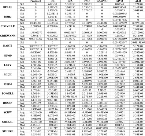 Performance Evaluation Benchmark Function Download Scientific Diagram