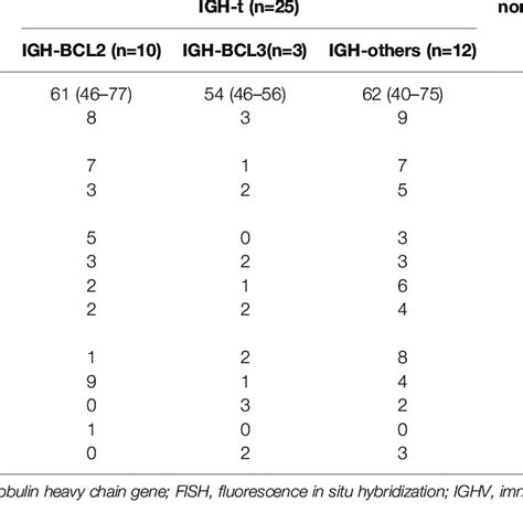 Genetic Profiles Of Chronic Lymphocytic Leukemia CLL Patients With Download Scientific