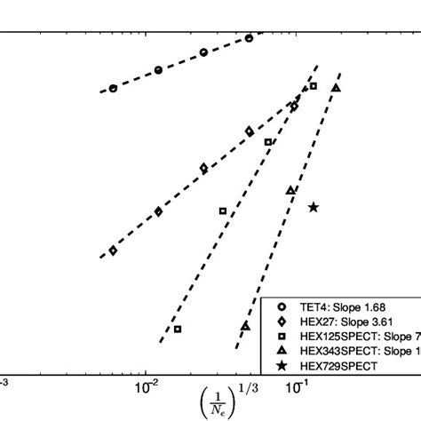 2 Convergence Rates For The Finite Element Approximation Of Methane Download Scientific