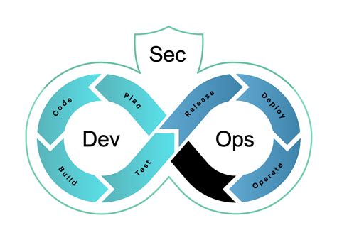 Devsecops Solutions And Services Secure Software Ci Cd Compliance