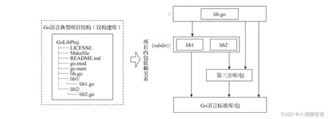 小白学go基础03 了解go项目的项目结构go项目结构 Csdn博客 小白学go基础03 了解go项目的项目结构go项目结构 Csdn博客