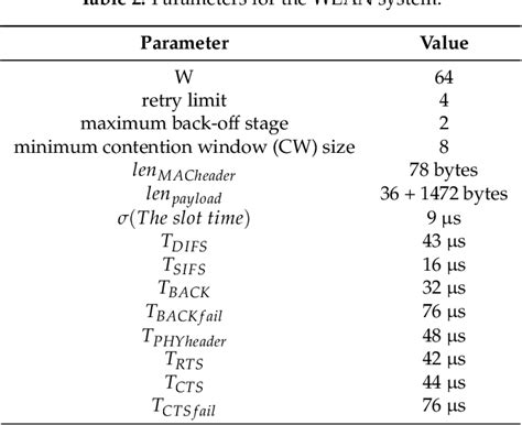 Table 2 From A Novel Qos Aware A Mpdu Aggregation Scheduler For Unsaturated Ieee80211nac Wlans