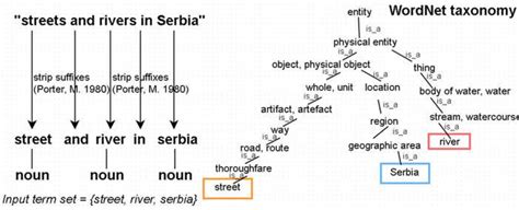 Figure 2 From Methodology For Geospatial Data Source Discovery In