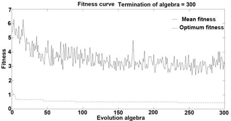Discrete Wavelet Transformation And Genetic Algorithm Back Propagation Neural Network Applied