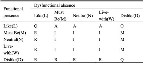 Table 2 From Combining Sentiment Analysis With A Fuzzy Kano Model For Product Aspect Preference