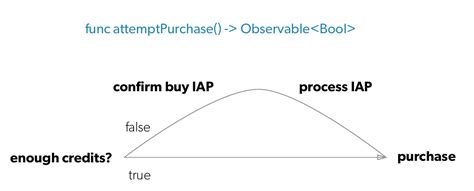 Swift Observable With An A Decision Tree Stack Overflow