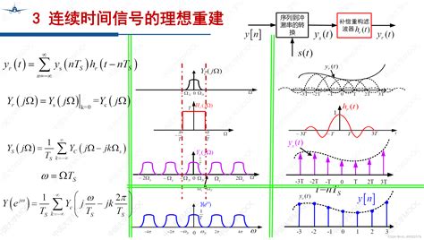 数字信号处理笔记06：信号的采样与重建 csdn博客