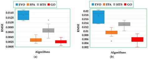 Growth Optimizer For Parameter Identification Of Solar Photovoltaic