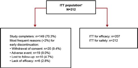 Figure 1 From Intramuscular Long Acting Paliperidone Palmitate In Acute Patients With