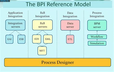 Understanding Business Process Modeling And How It Works Bit Rebels