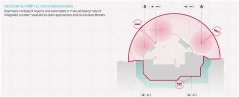 Data Analysis And Advanced Operational Command And Control System Aps Aegis Security Systems