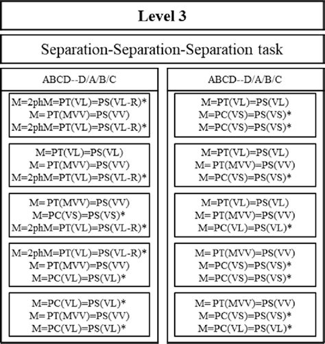 Combination Of Basic Structures At Level 3 Download Scientific Diagram
