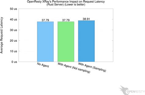 追踪 Rust 应用时 Openresty Xray 对系统性能的影响（使用openresty Xray） Openresty 官方博客