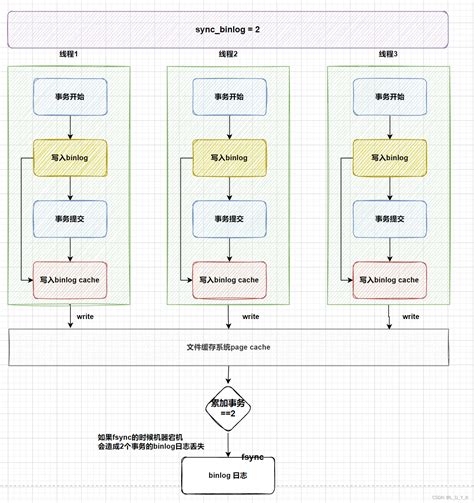 十一、mysql日志事务未提交会记录undolog版本链吗 Csdn博客