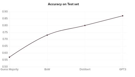 stephen charlesworth on linkedin replacing an a b test with gpt