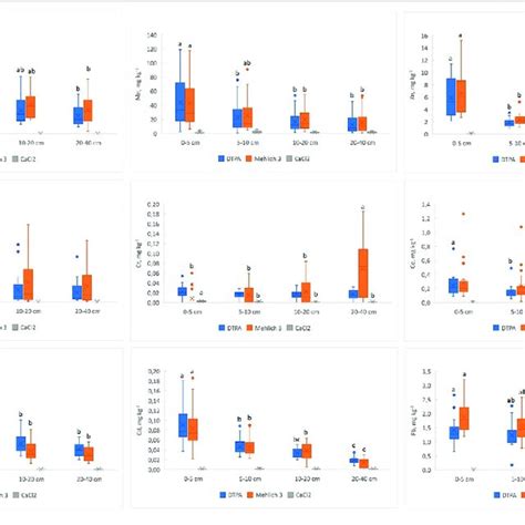 Concentrations Of Available Extractable By Dtpa And Mehlich 3 And