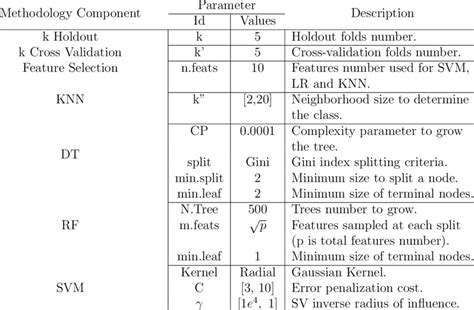 Parameters Used For The Proposed Methodology Download Scientific Diagram