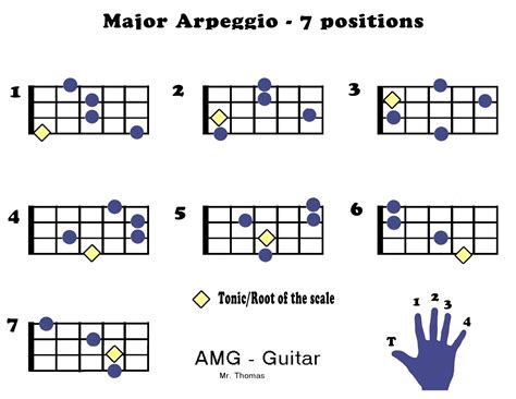 Guitar Chords Scales And Arpeggios Pdf At Peter French Blog