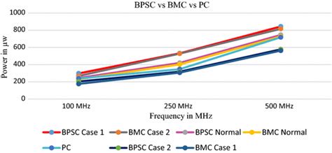 Power Analysis Graph For Bpsc Versus Bmc Versus Pc For Different Cases