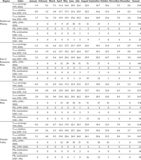 Bioclimatic And Temperature Indices For 1991 2020 And Estimates For