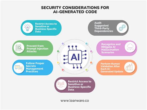 Best Practices for Using AI in Software Development 2025