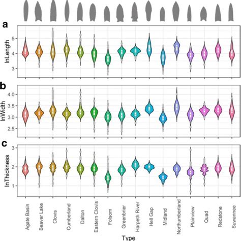 Isometric Vs Allometric Scaling In Projectile Points If Projectile Download Scientific Diagram