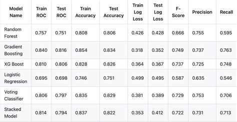 Mandar Angchekar On Linkedin Datascience Machinelearning Lifeinsurance Analytics Python