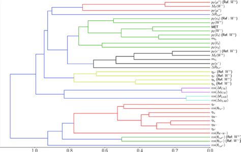 Hierarchical Clustering Of The Various Kinematic Angular Variables