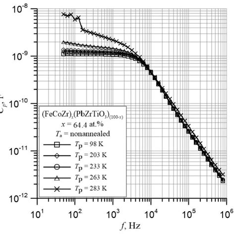 Phase Angle Vs Frequency For The As Deposited Nanocomposite Sample