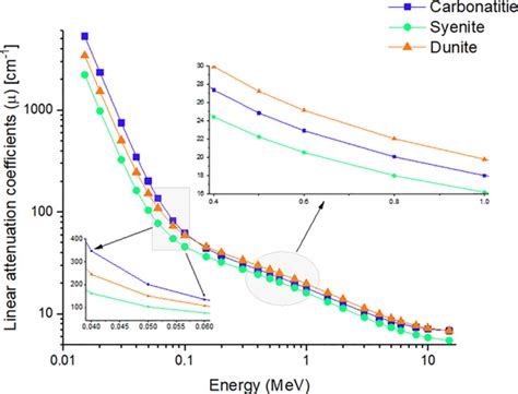 Variation Of Linear Attenuation Coefficients µ As A Function Of