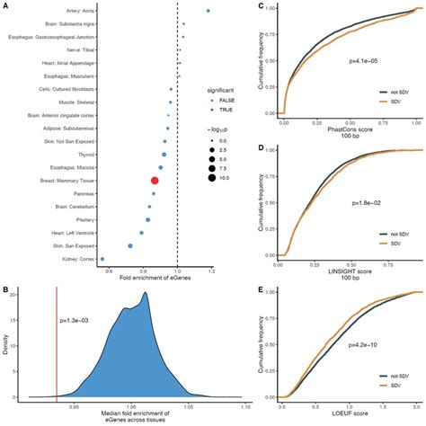 Sdv Genes Are Associated With Increased Constraint A 14 Out Of 20 Download Scientific Diagram