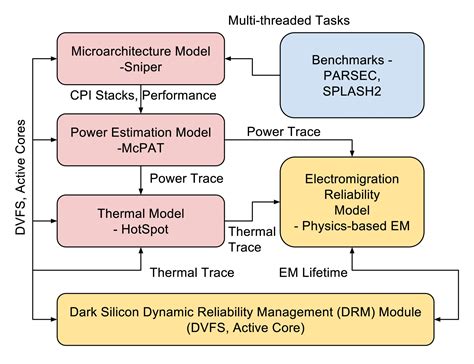 Dynamic Thermal Management For Multimany Core 3d Microprocessors