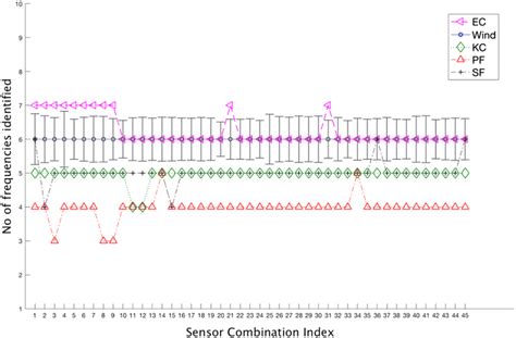 sensor combination index vs no of frequencies using eight sensors