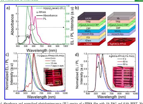 Pdf Phototriggered Depolymerization Of Flexible Polyphthalaldehyde