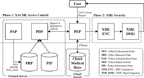 Figure 1 From Privacy Preserving Attribute Based Access Control Model