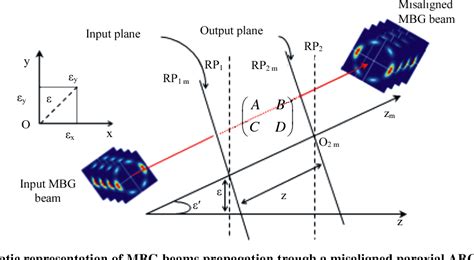 Figure 2 From Propagation Of Modified Bessel Gaussian Beams In A Misaligned Optical System