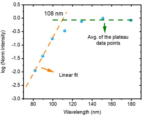 FIG S Plot Of Harmonic Signal As A Function Of Harmonic Wavelength Download Scientific